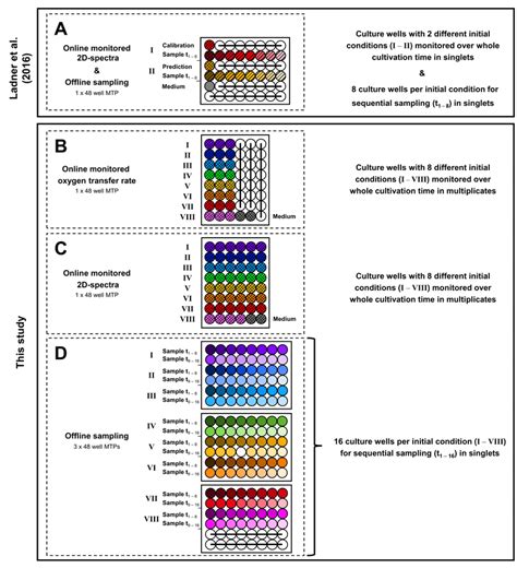 Comparison Of Experimental Sampling Strategies Used In Previous And