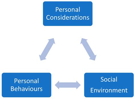 Promoting Safer Sexual Behaviours By Employing Social Cognitive Theory