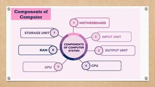 Computer Components Cpu Memory Unit Input Unit Output Unit Pptx Operating Systems
