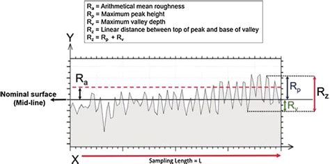 Principles Of Roughness Measurement [31] Download Scientific Diagram