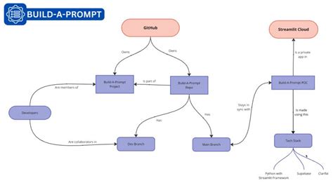 Marcelo Lewin On Linkedin Streamlit Python Ai Generativeai Github Supabase Clarifai
