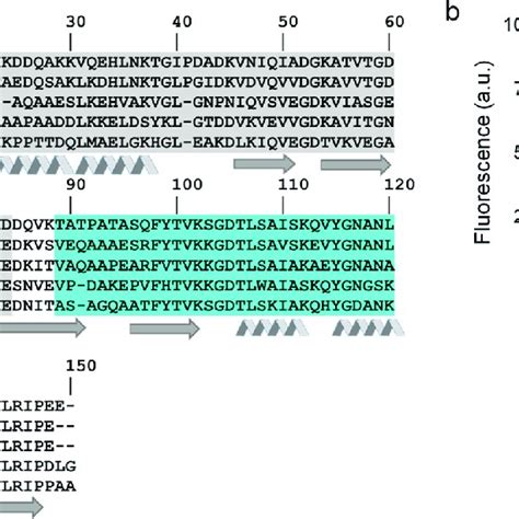 Identification Of Alternative Potassium Binding Proteins And Comparison