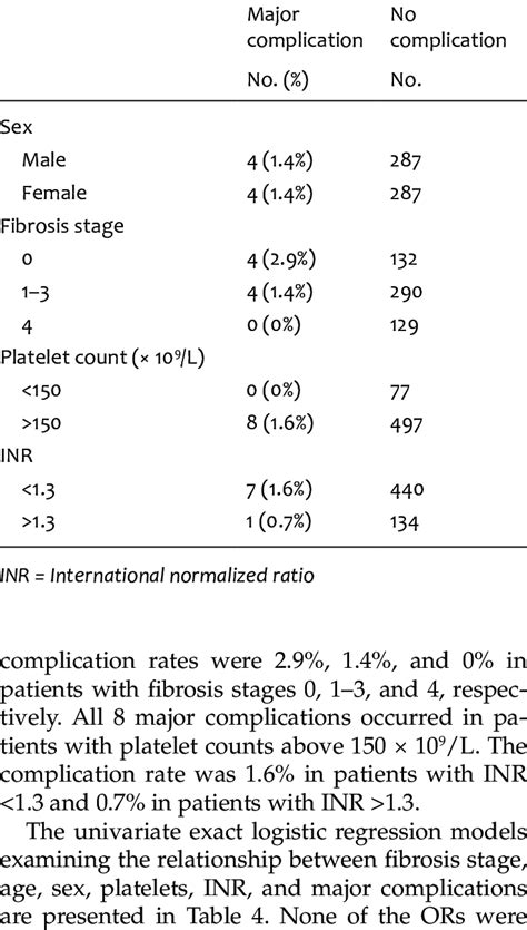Major Complication Rates Among Patients Grouped By Sex Fibrosis Stage
