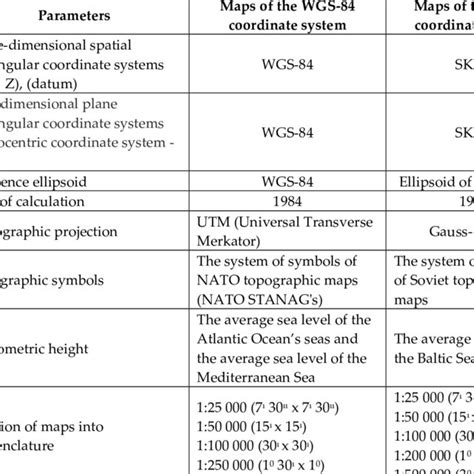 Comparison Of Topographic Map Parameters With The Wgs And Sk 42 Download Scientific Diagram