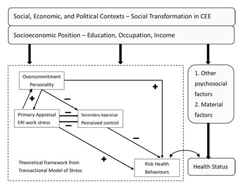 1 A Conceptual Framework Of The Thesis Download Scientific Diagram