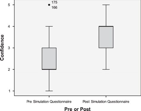 Boxplot Of Confidence Scores Pre And Post Simulation Series Download