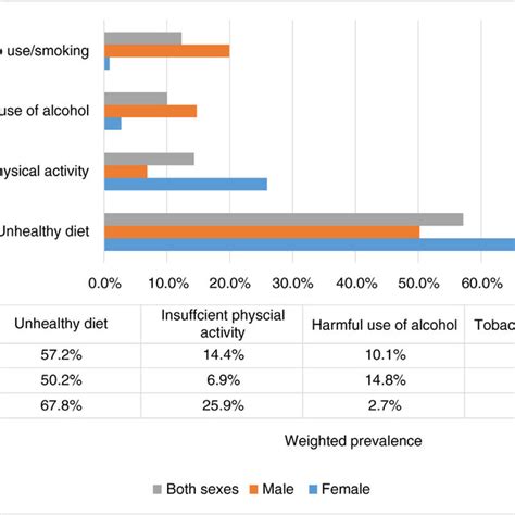 Weighted Prevalence Of The Four Common Ncd Risk Factors By Sex