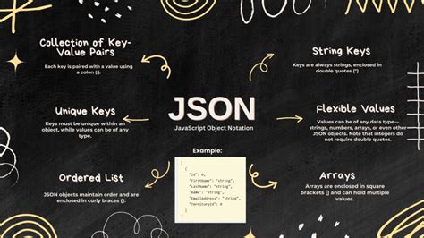 Abirami Mohanraj On Linkedin Json Javascriptobjectnotation