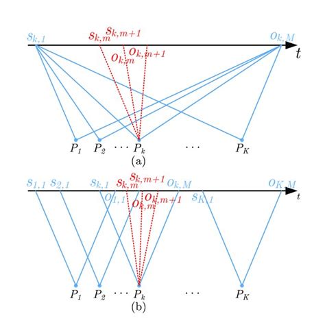 Schematic Diagram Of Synthetic Aperture For Spotlight Sar And Stripmap