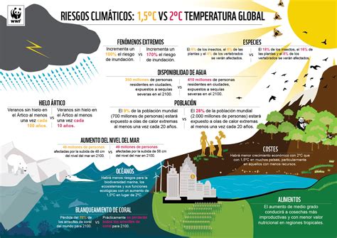 Informe Especial Sobre El Calentamiento Global 15ºc Wwf