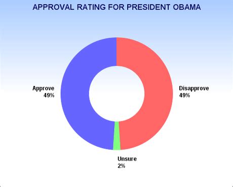 President Obamas Approval Rating Rebounds Paperblog