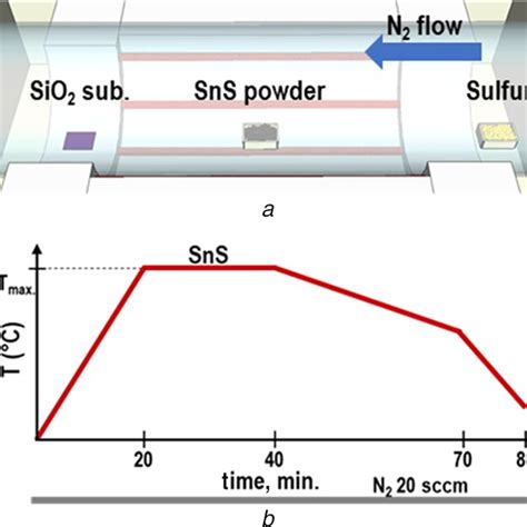 Experimental Conditions A Schematics B Growth Temperature Profile For