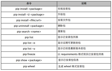 Pip常用命令 程序员肥仔的小站 Pip常用命令 程序员肥仔的小站