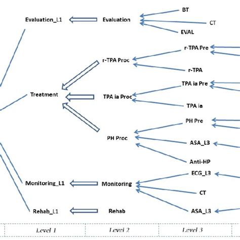 The Kb Describing The Main Stroke Management Procedures In Acute Phase
