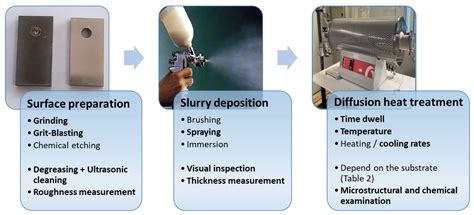 Aluminide Coatings By Means Of Slurry Application A Low Cost