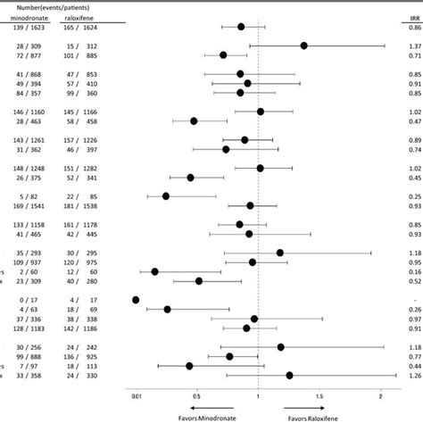 Subgroup Analysis Of The Effects Of Treatment On Vertebral Fractures