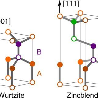 Primitive Wurtzite And Non Primitive Zinc Blende Unit Cells Filled