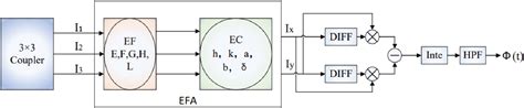 Figure 1 From Reducing Recovery Signal Distortion Of The Phi Otdr Based On 3×3 Coupler