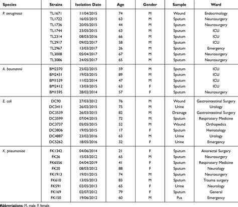 Synergistic Activity And Biofilm Formation Colistin Effect Idr