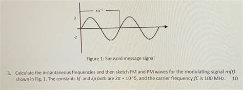 Solved Figure Sinusoid Message Signal Calculate The Chegg