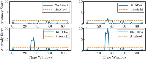 Detecting Different Ddos Attacks Injected With Id2t Using Anomaly