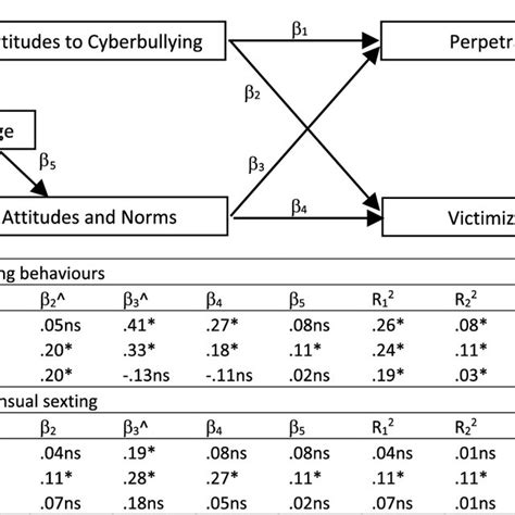 Baseline Models Used In Multigroup Path Analyses Involving I