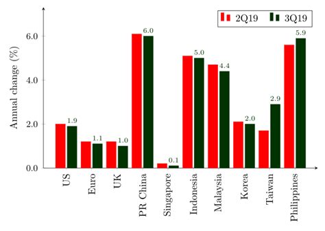 Tikz Pgf How To Adjust Elements Of This Bar Chart Tex Latex