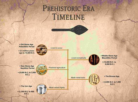La Cronologia Dellera Preistorica Ritorno Alle Origini