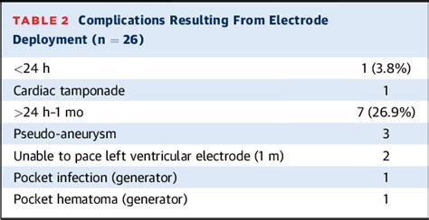 Table 1 From Guidance For Optimal Site Selection Of A Leadless Lv