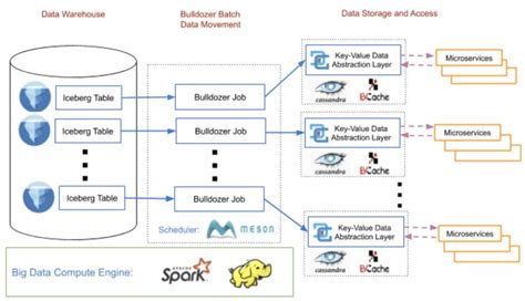 Modern Data Stack On Linkedin Bulldozer Batch Data Moving From Data