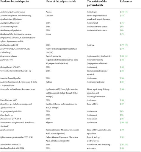 Frontiers Bacterial Polysaccharides—a Big Source For Prebiotics And