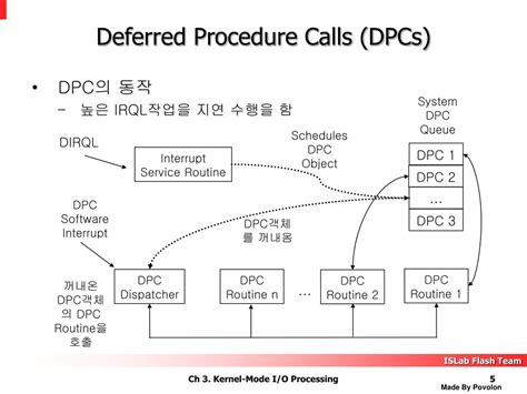Ppt Ch 3 Kernel Mode Io Processing Powerpoint Presentation Free
