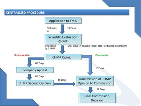 Eu Regulatory Evaluation Process