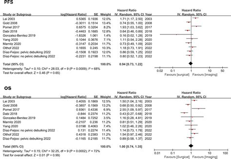 Survival Benefit Of Surgical Staging Before Radiotherapy In Locally Advanced Cervical Cancer A