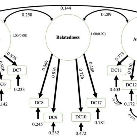 Measurement Model For The Restructured Democratic Classroom Scale This Download Scientific