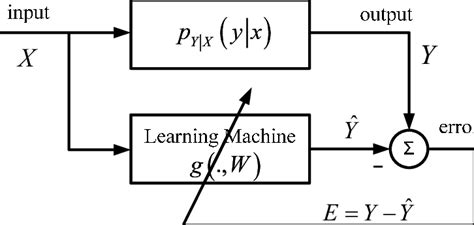 a general scheme of supervised machine learning download scientific