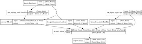 A Transformer Chatbot Tutorial With Tensorflow 20 — The Tensorflow Blog