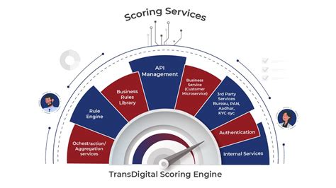 Transcore Scoring Engine Transdigital Technology Services Youtube