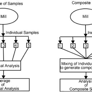 Representation Of Composite Sampling Download Scientific Diagram
