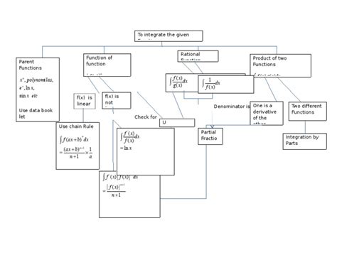 Integration Flow Chart Pdf