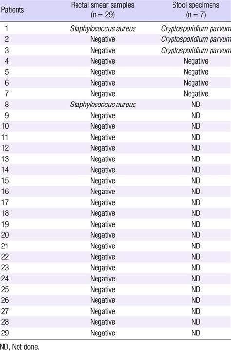 Pathogens Detected In The Rectal Smear Samples And Stool Specimens