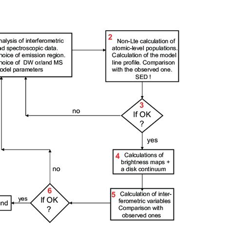 A Flow Chart Of The Spectroscopic And Interferometric Modeling Process Download Scientific