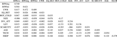 Correlations Across Different Centrality Measures And Explanatory