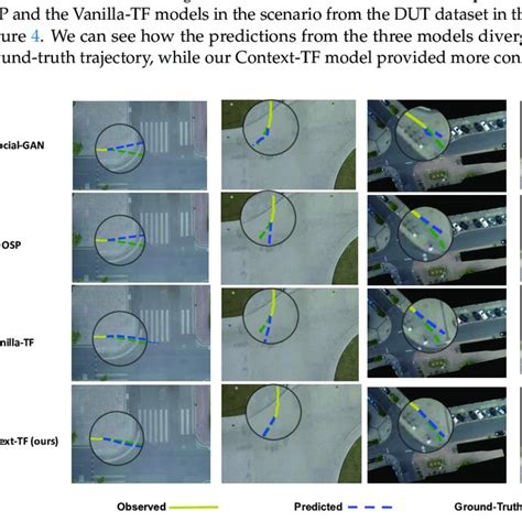 Sample Output Predictions Of Our Proposed Framework Context Tf Two