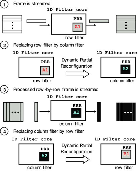 Dynamically Reconfigurable 2 D Filterbank Using Partial Reconfiguration Download Scientific