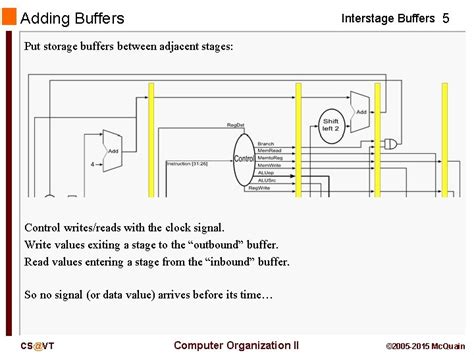Pipeline Timing Issues Interstage Buffers 1 Consider Executing