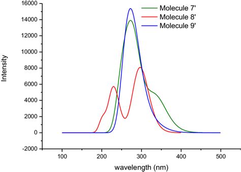 Calculated Uv Vis Spectra Of Different Molecules At Td Dft Download