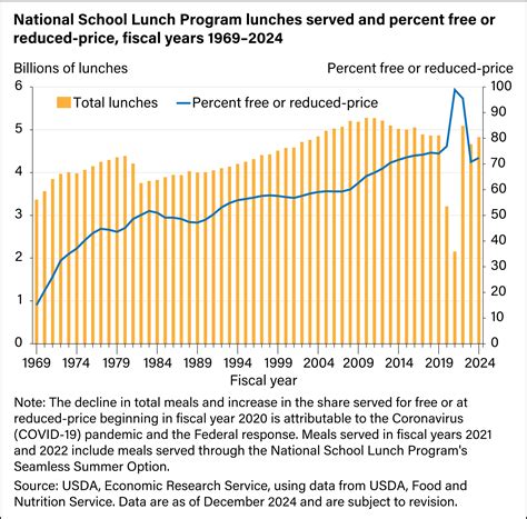 National School Lunch History