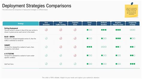 Deployment Strategies Overview Deployment Strategies Comparisons