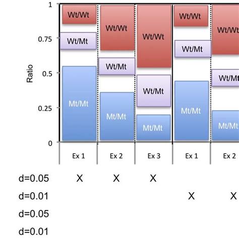 Methods A D For Calling Genotypes Graphical Illustration Of Allowed